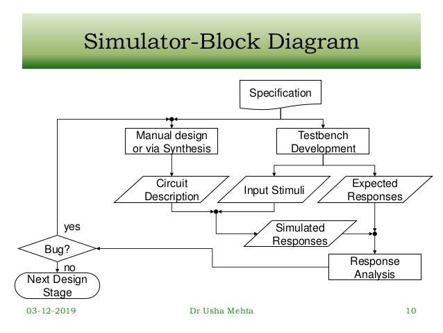 Fault Simulation Testing Of Vlsi Design