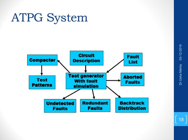 Automatic Test Pattern Generation Testing Of Vlsi Design Ppt