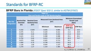 Basalt Force Rebar - Florida DOT 2020 Specs | PPTX | Civil Engineering ...