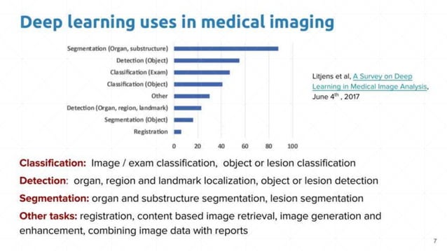 Deep Learning in Bio-Medical Imaging | PPTX