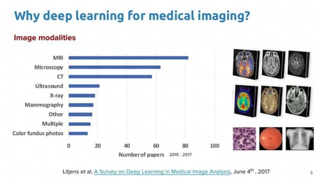 Deep Learning in Bio-Medical Imaging | PPTX