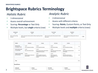 Brightspace Rubrics: Everything you Always Wanted to Know - April 2019 | PPT