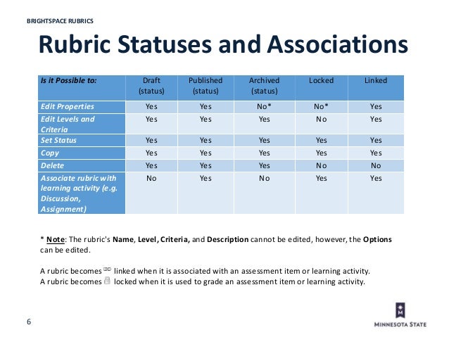Brightspace Rubrics: Everything you Always Wanted to Know - April 2019