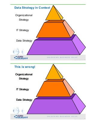 DataEd Slides: Data Management versus Data Strategy | PDF