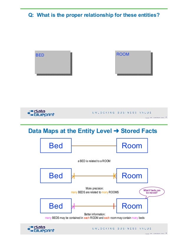 DataEd Slides: Data Architecture versus Data Modeling | PDF