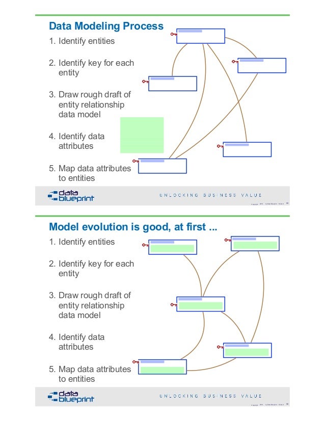 DataEd Slides: Data Architecture versus Data Modeling | PDF