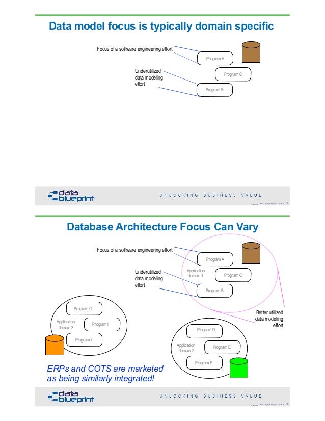 Dataed Slides Data Architecture Versus Data Modeling