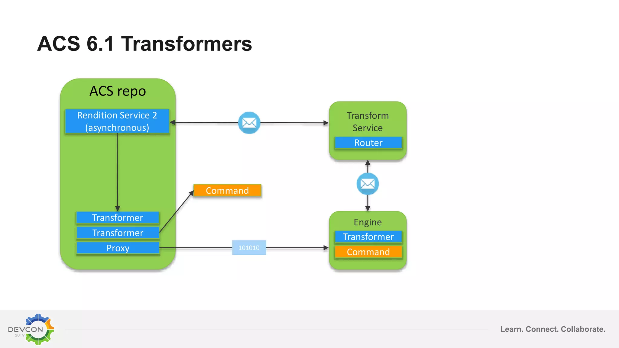 Alfresco 2019 DevCon lightning talk alan davis | PPTX
