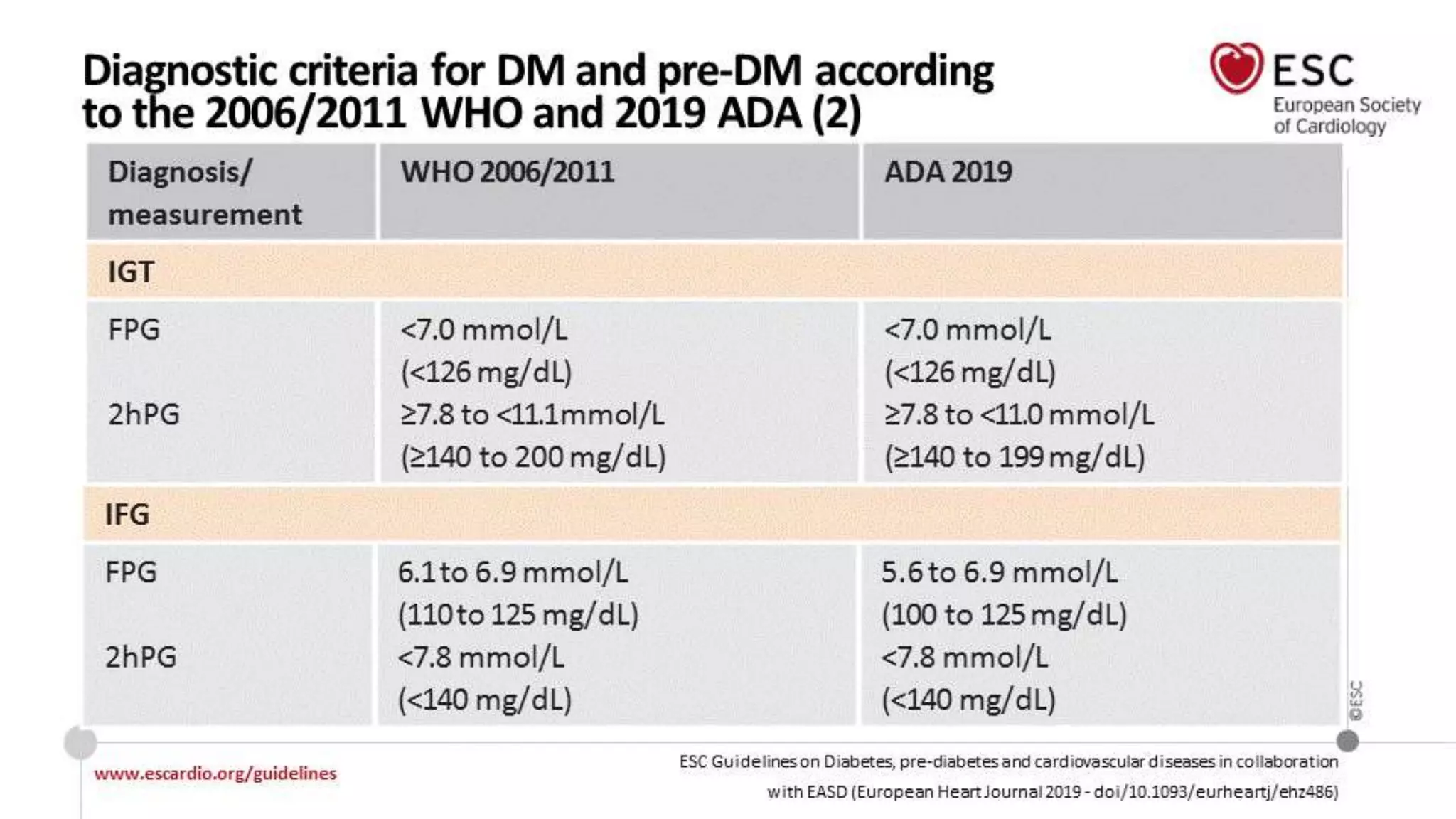 2019 ESC Guidelines on Diabetes and Cardiovascular Disease | PPTX
