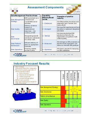 DataEd Slides: Data Management Maturity - Achieving Best Practices Using DMM