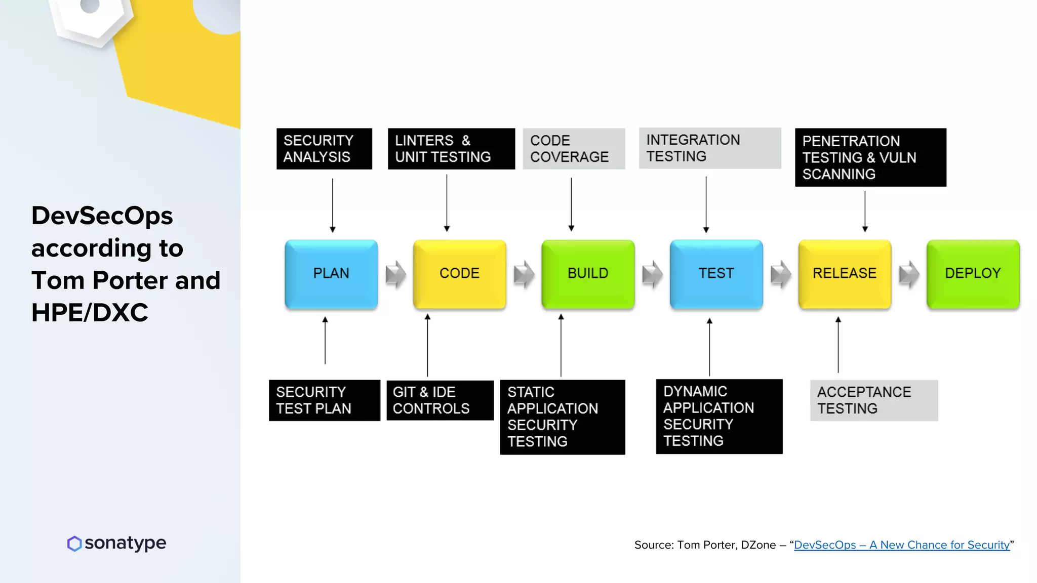 2019 DevSecOps Reference Architectures | PDF