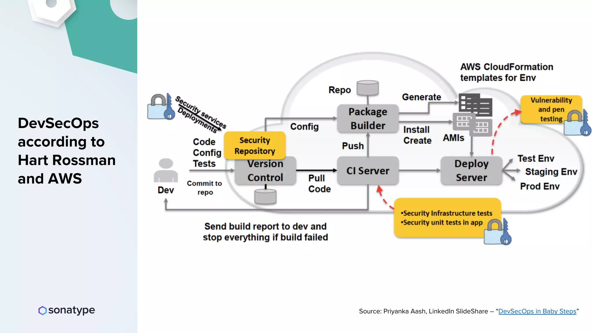 2019 DevSecOps Reference Architectures | PDF