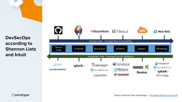 2019 DevSecOps Reference Architectures | PDF