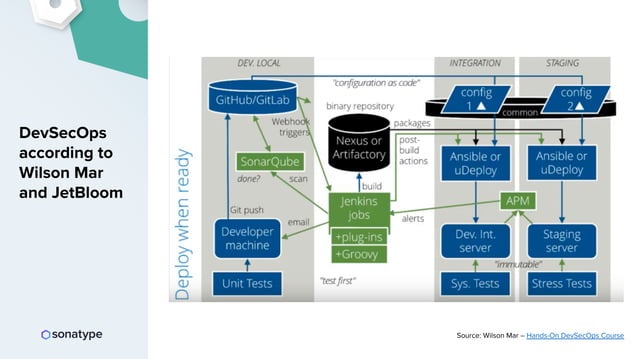 2019 DevSecOps Reference Architectures | PDF