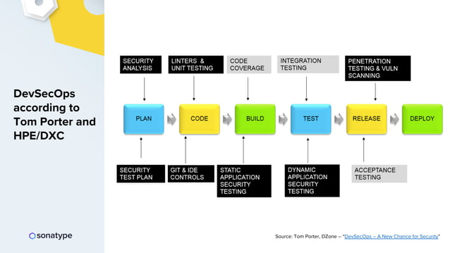 2019 DevSecOps Reference Architectures | PDF