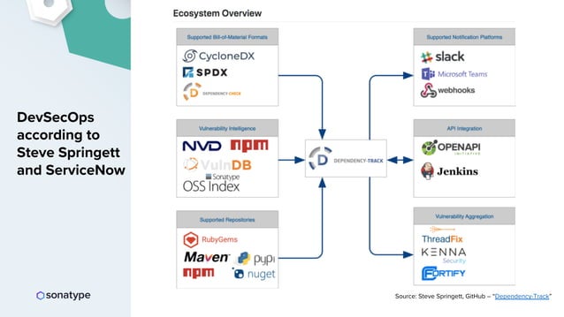 2019 DevSecOps Reference Architectures | PPT