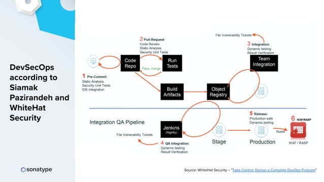 2019 DevSecOps Reference Architectures | PDF