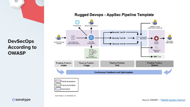 2019 DevSecOps Reference Architectures | PDF