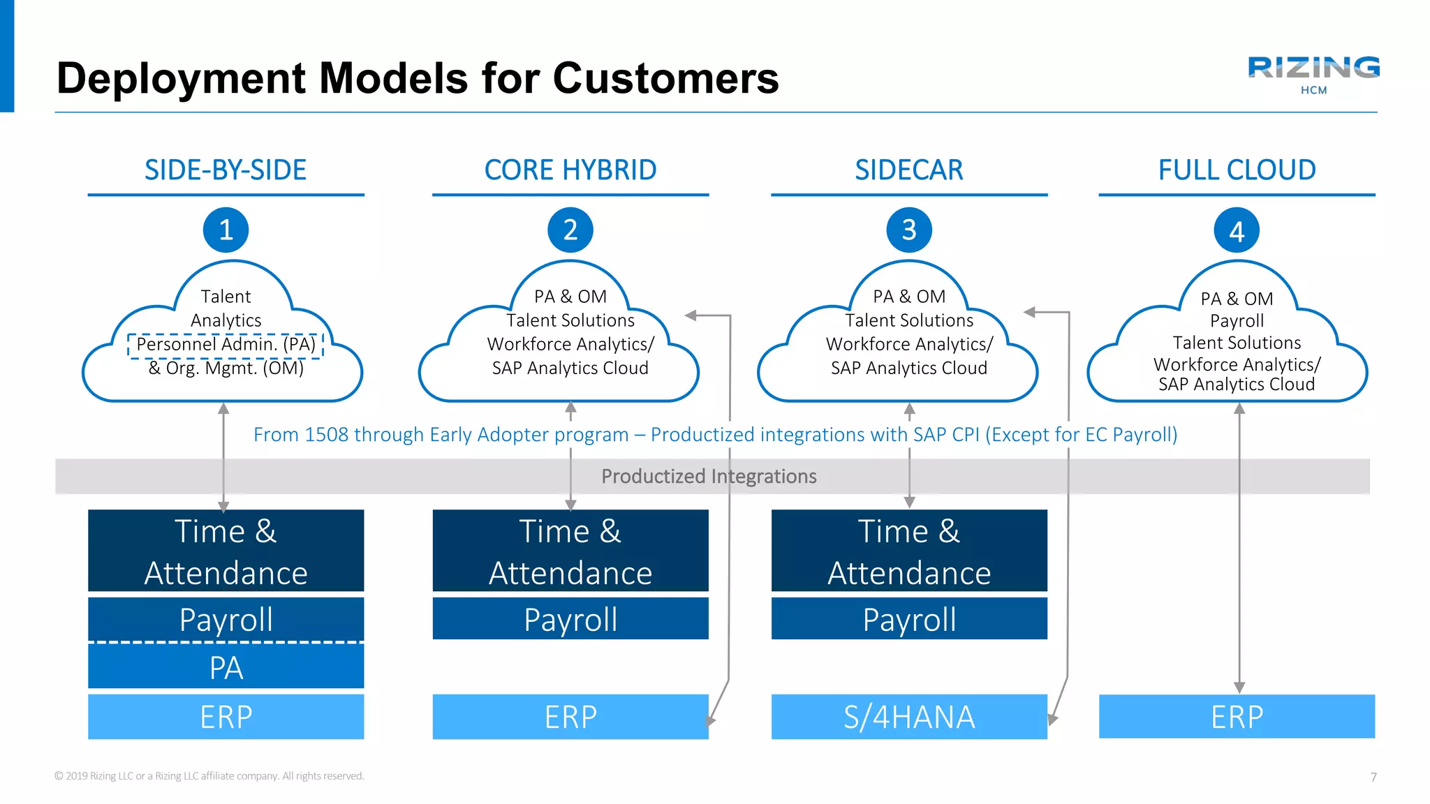 Moving from SAP HCM to SAP SuccessFactors Employee Central: Evaluating ...