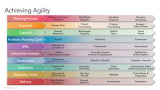 Realizing Agile at Scale with Planview | PDF