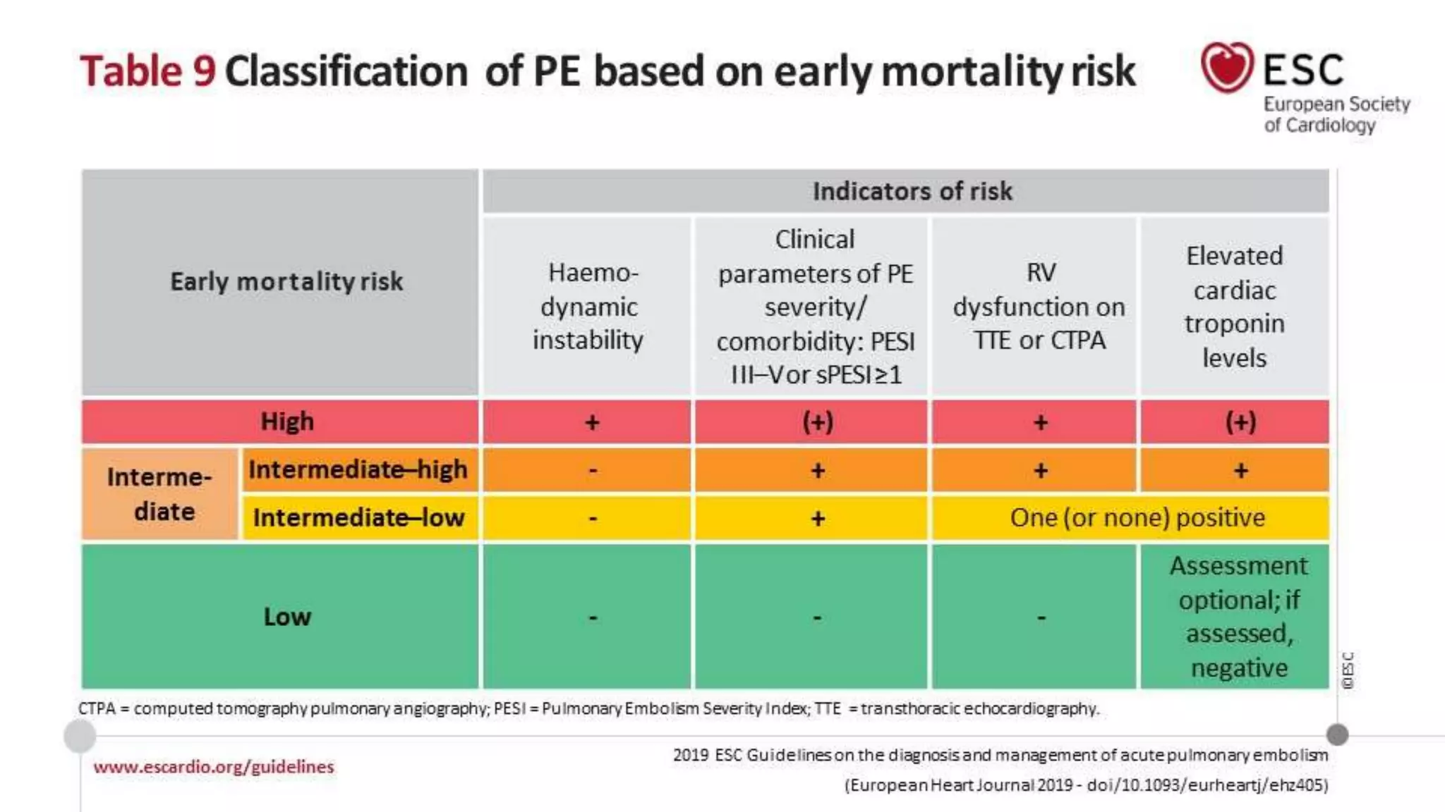 2019 ESC guidelines for pulmonary embolism | PPTX | Heart and Cardiovascular Diseases | Diseases ...