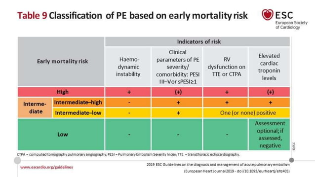 2019 ESC guidelines for pulmonary embolism | PPTX | Heart and Cardiovascular Diseases | Diseases ...