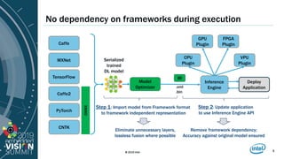 How to Get the Best Deep Learning performance with OpenVINO Toolkit | PPT