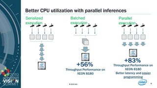 How to Get the Best Deep Learning performance with OpenVINO Toolkit | PPT