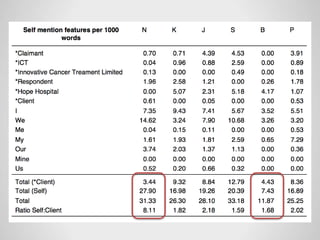 'Powerful' and 'powerless' language in oral advocacy at law school | PPT