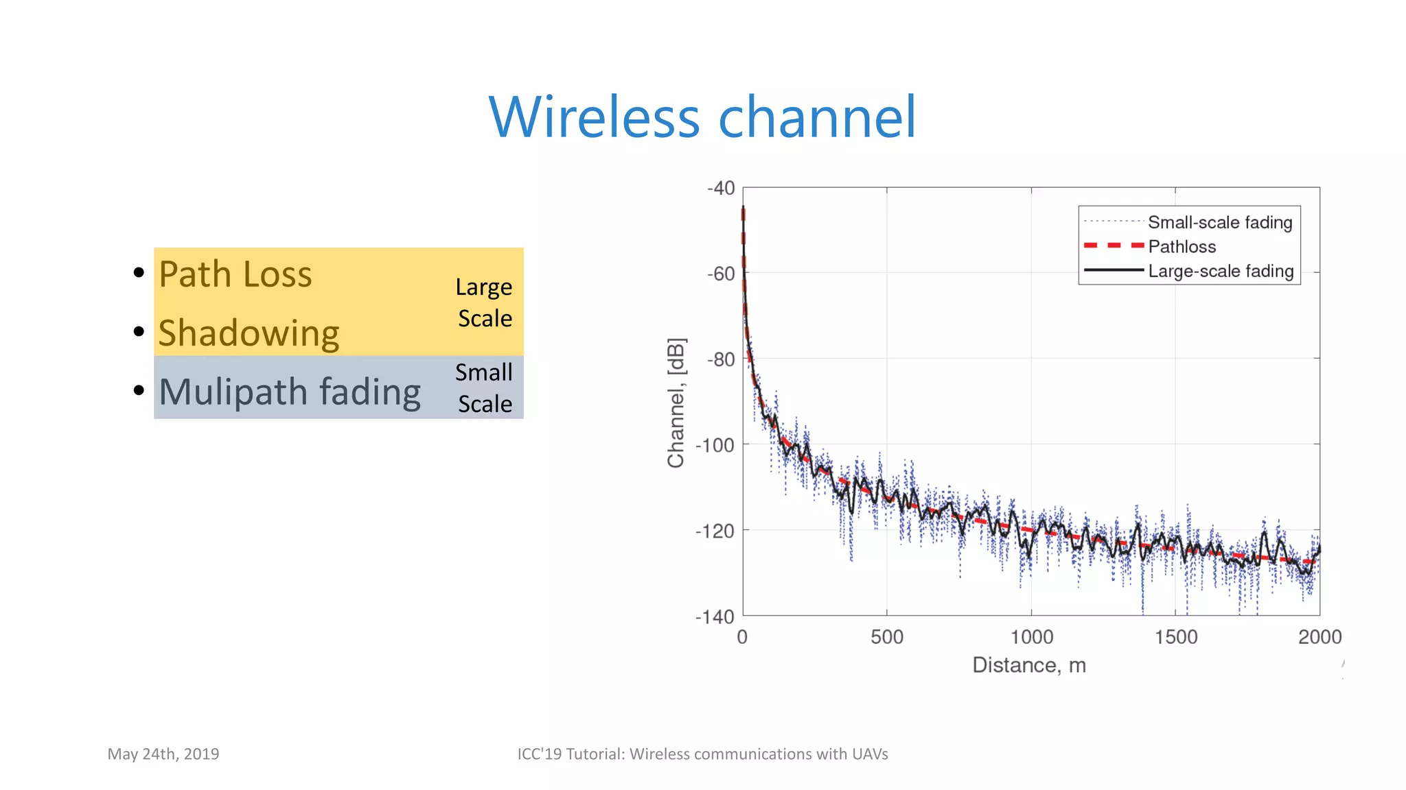 ICC TUT: Wireless Communications with Unmanned Aerial Vehicles | PDF