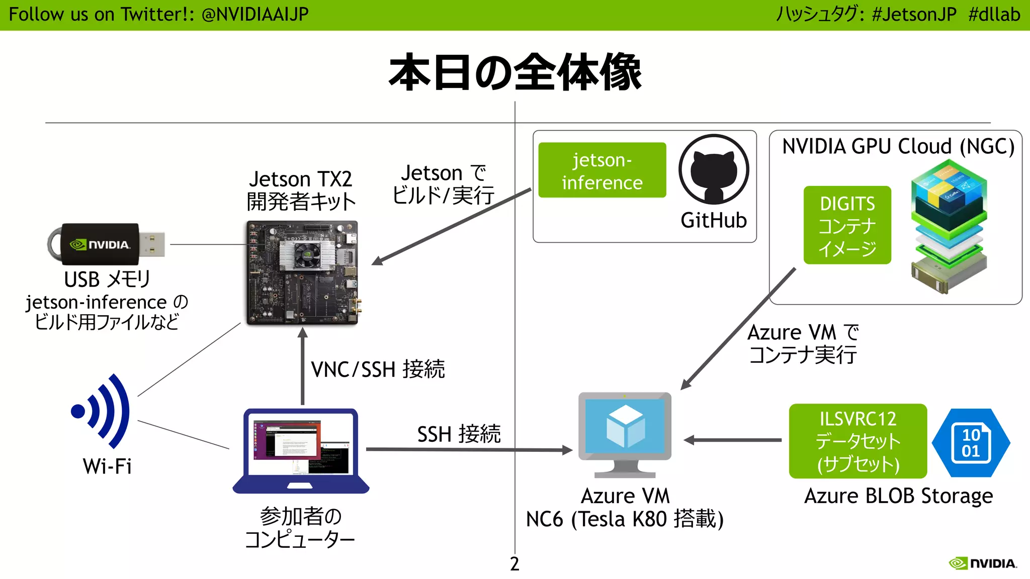 2019 jetson azure_hands-on | PPT