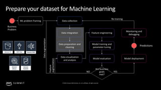 Become a Machine Learning developer with AWS services (May 2019) | PPT