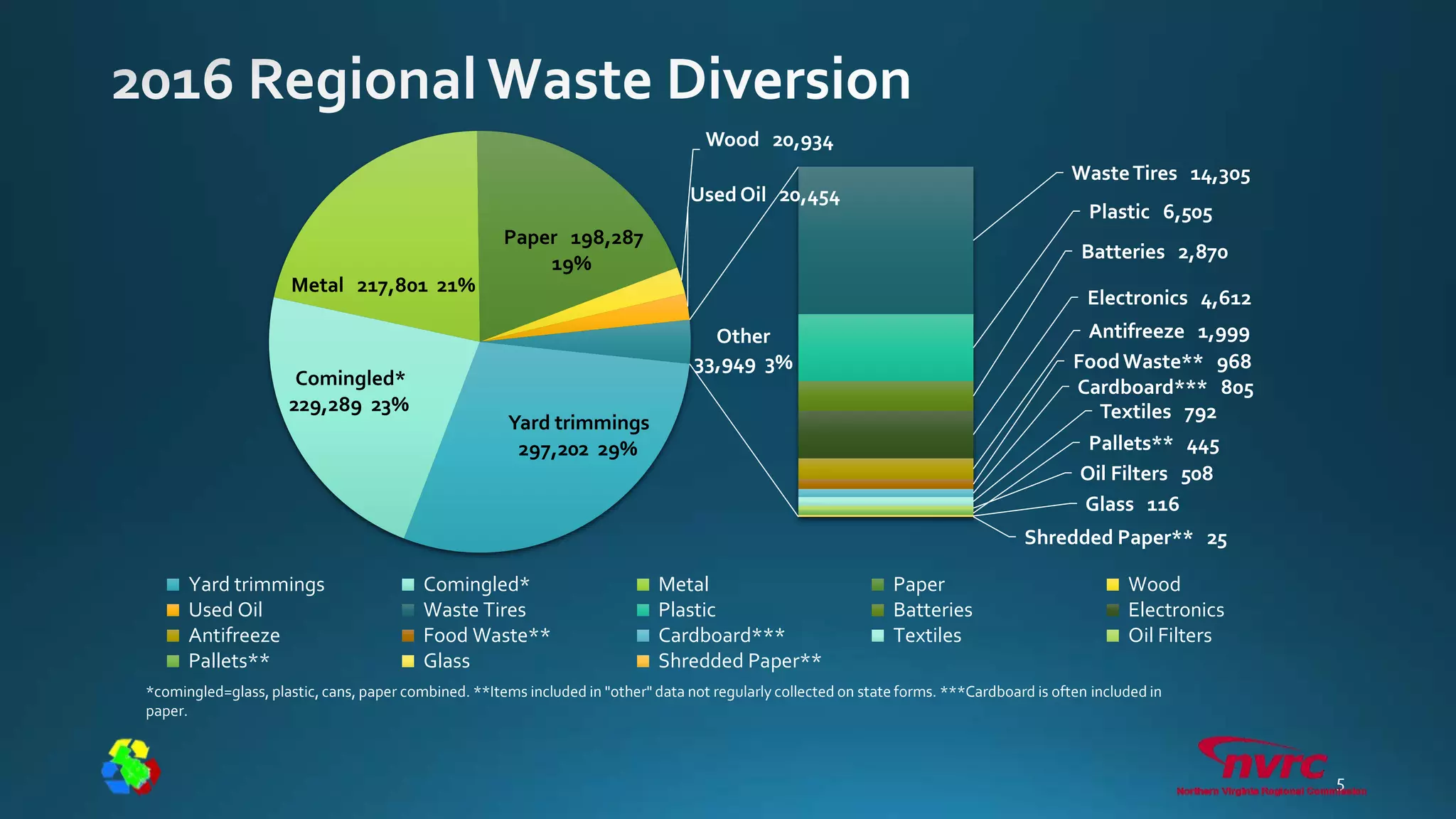 The Northern Virginia Waste Management Board | PPT