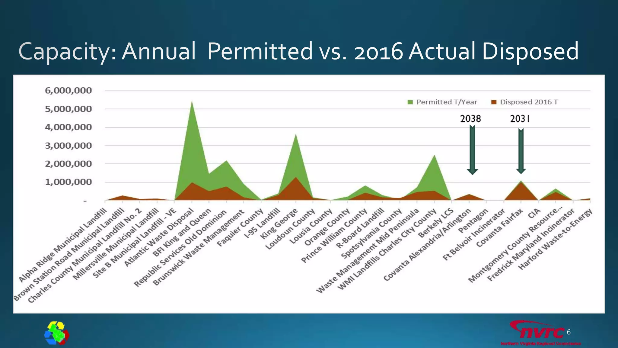 The Northern Virginia Waste Management Board | PPT