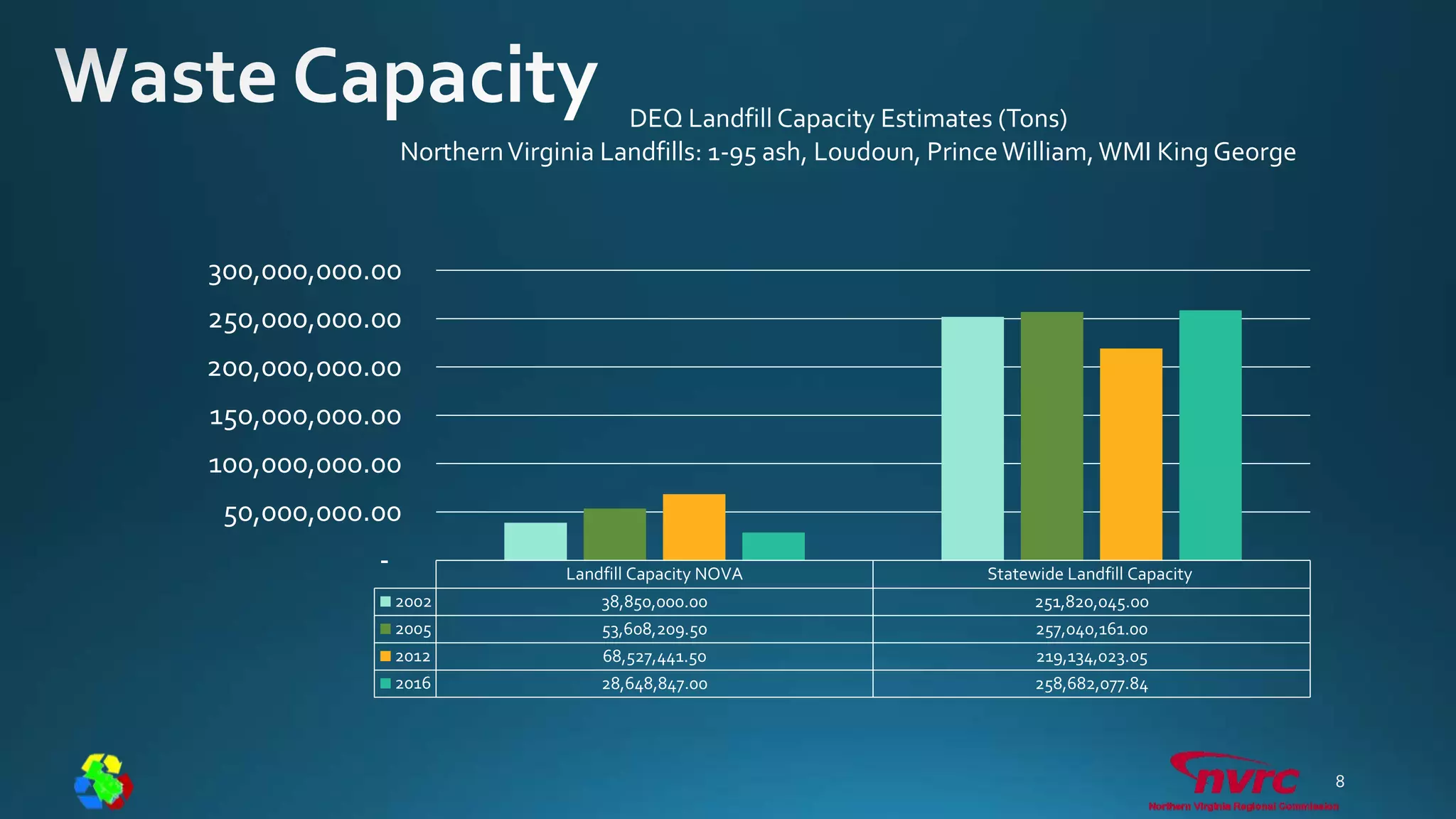 The Northern Virginia Waste Management Board | PPT