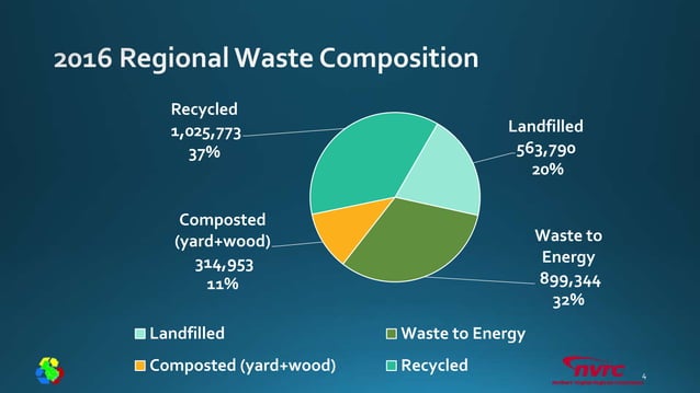 The Northern Virginia Waste Management Board | PPT