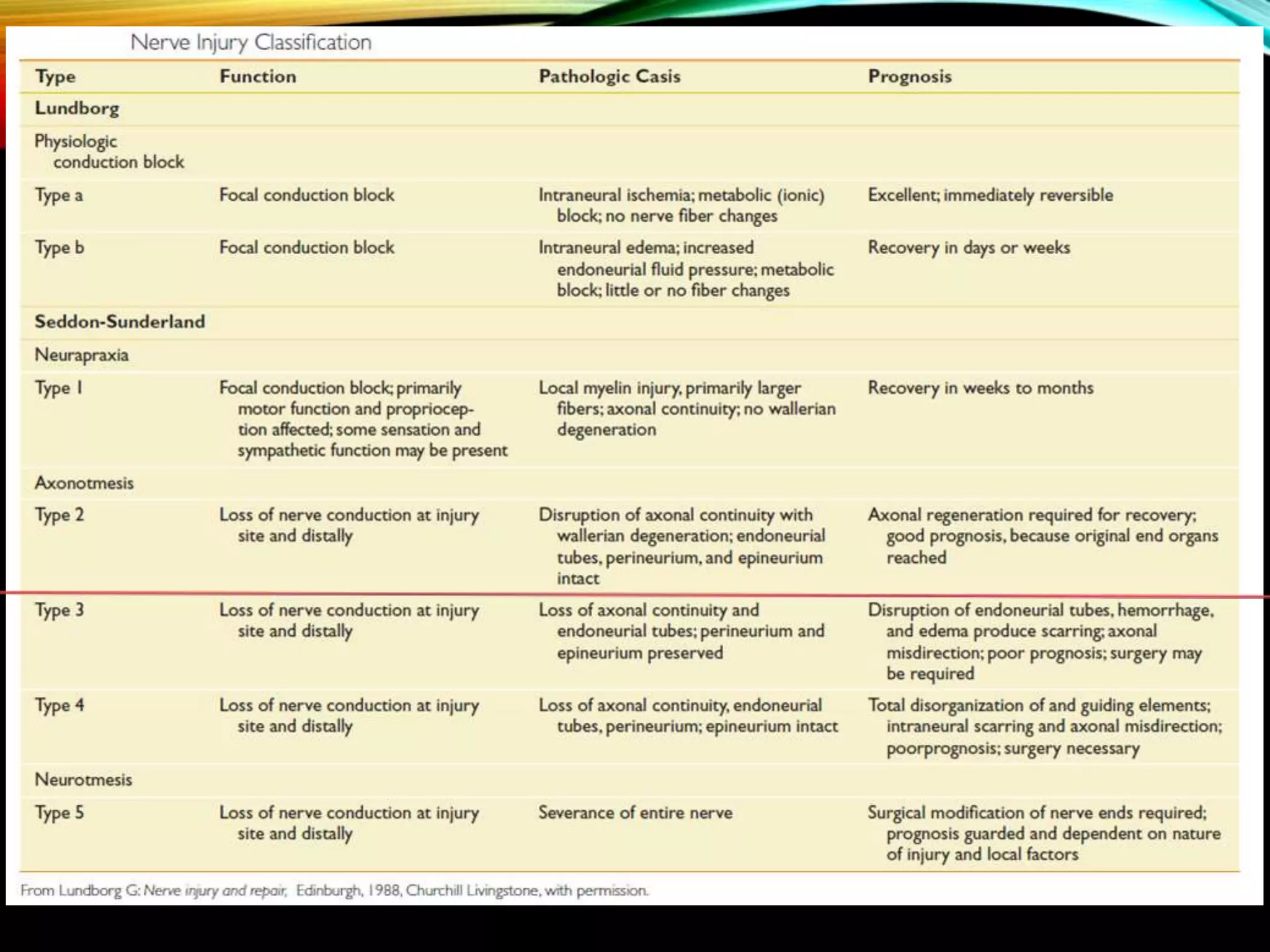 Nerve entrapment & injury for medical student (2ed) | PPTX | Death ...