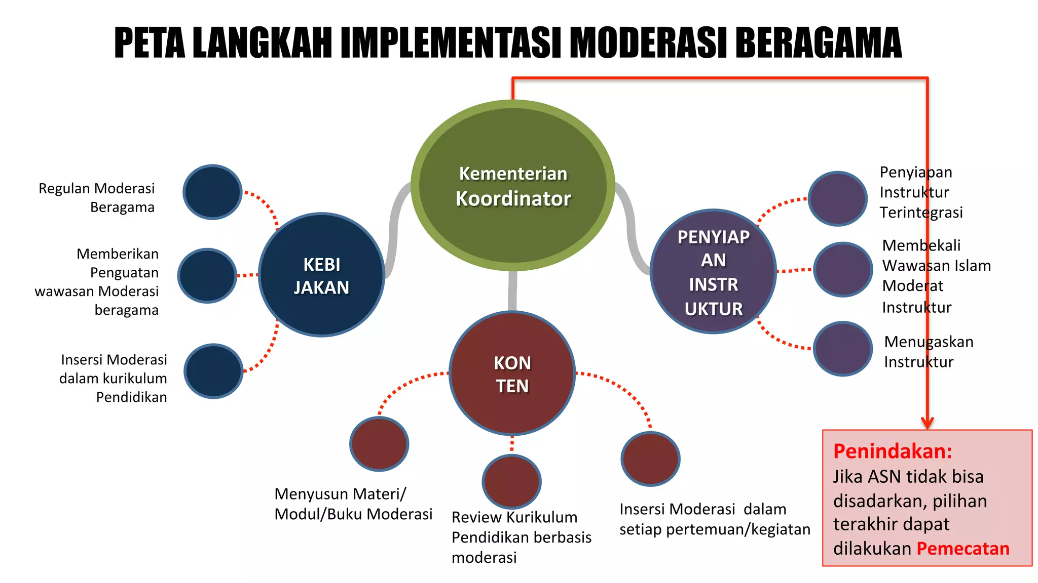 Konsep Moderasi Beragama | PDF