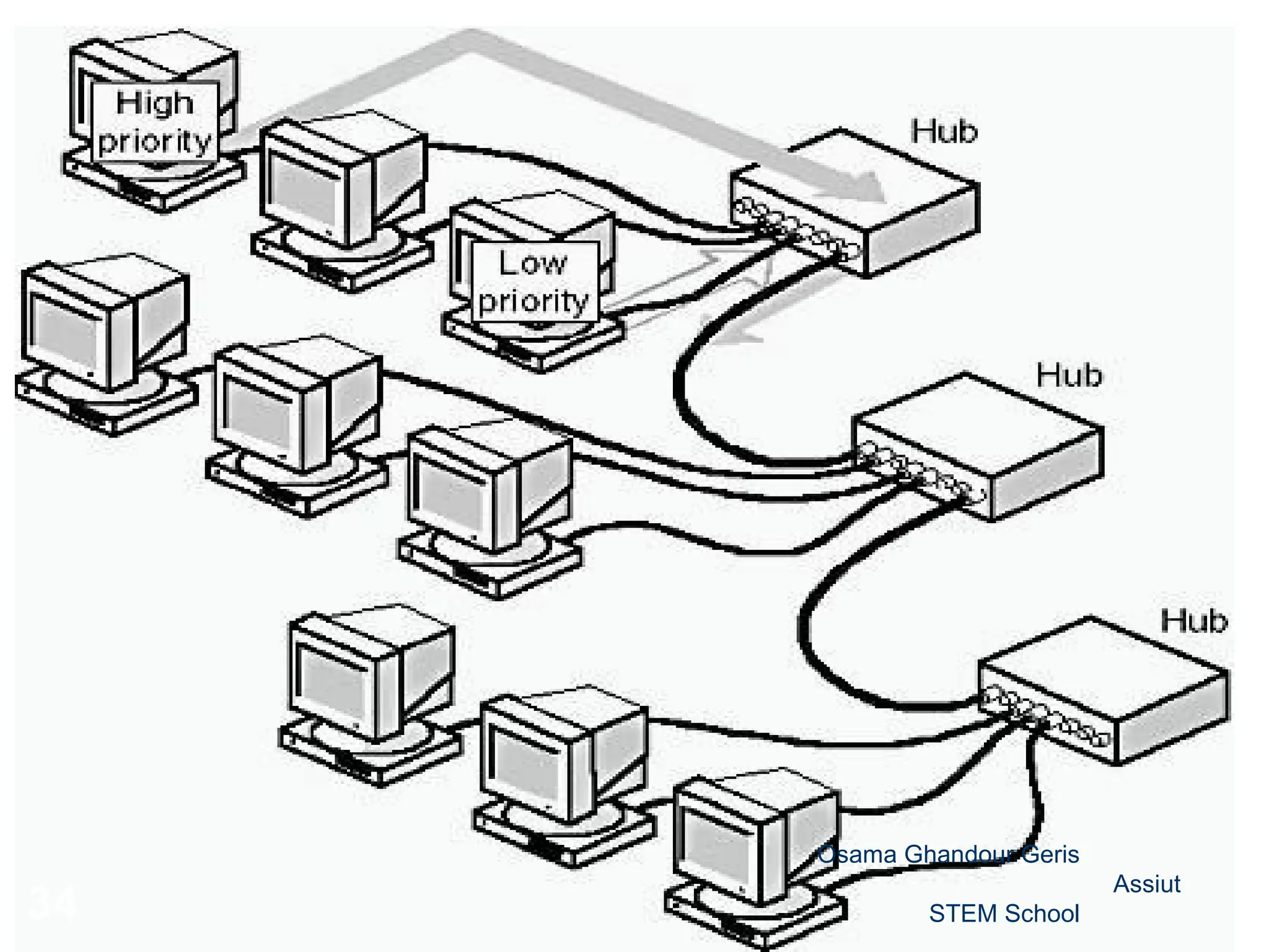 topological computer networks and access methods | PPT