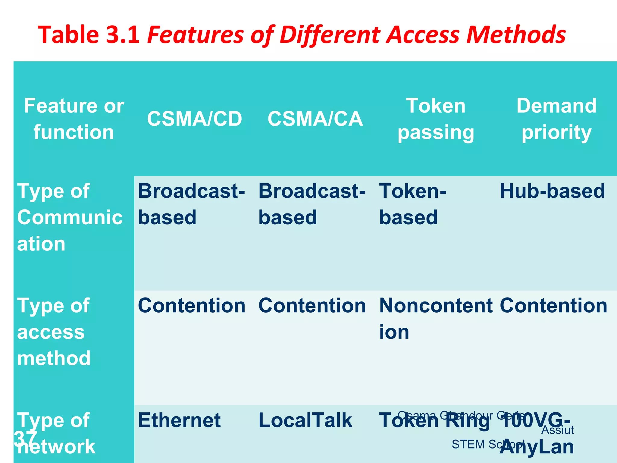 topological computer networks and access methods | PPT