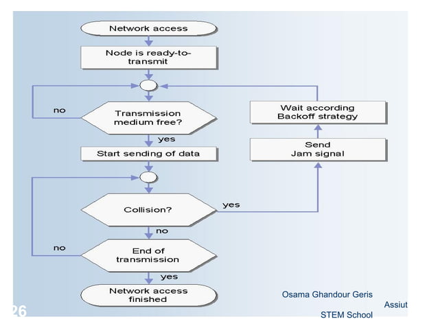 topological computer networks and access methods | PPT
