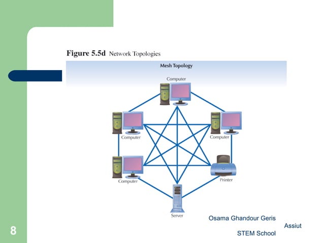 topological computer networks and access methods | PPT