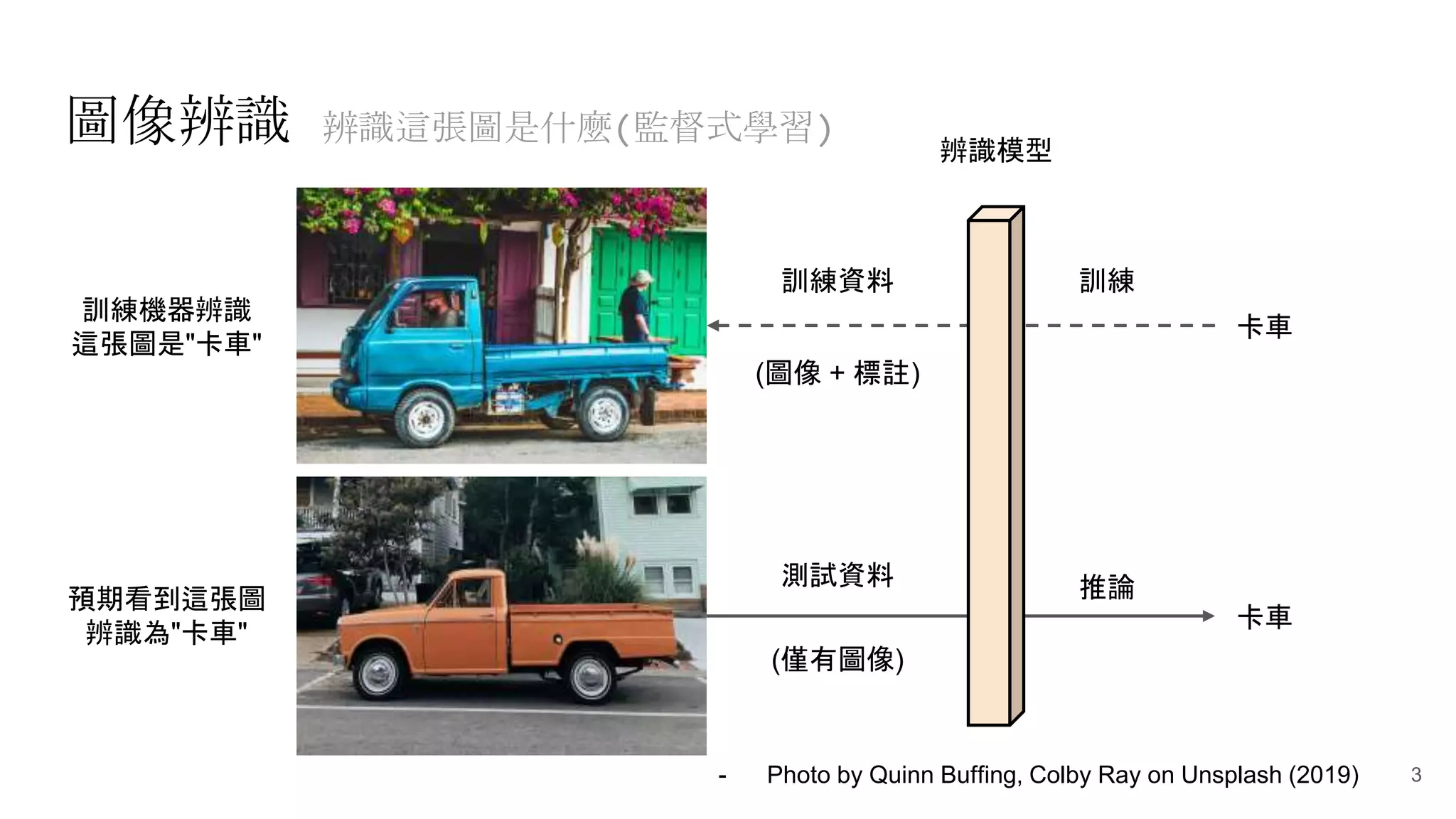 從圖像辨識到物件偵測,進階的圖影像人工智慧 From Image Classification To Object Detection