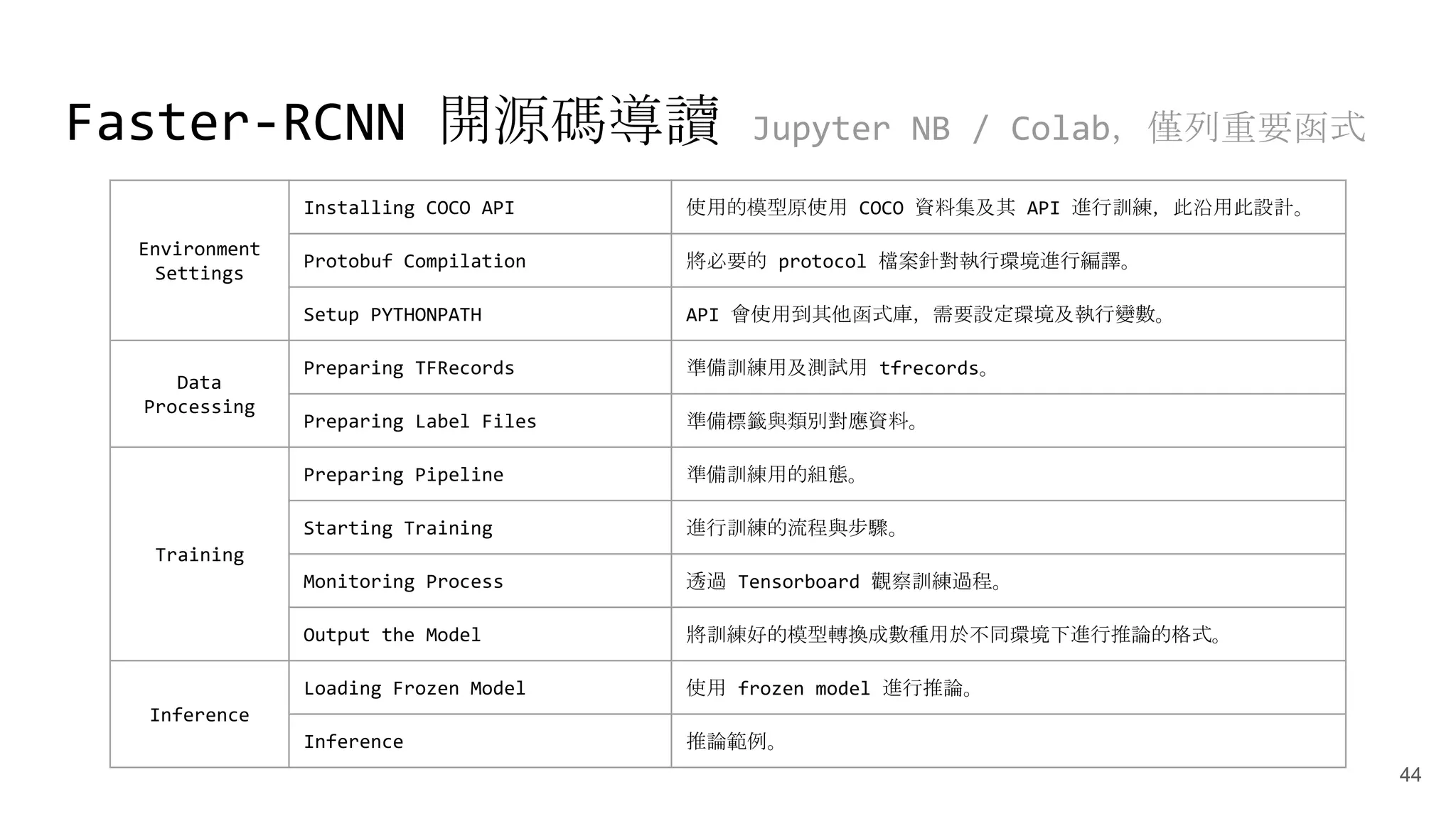 從圖像辨識到物件偵測,進階的圖影像人工智慧 From Image Classification To Object Detection Advanced Deep Learning Ppt 5373