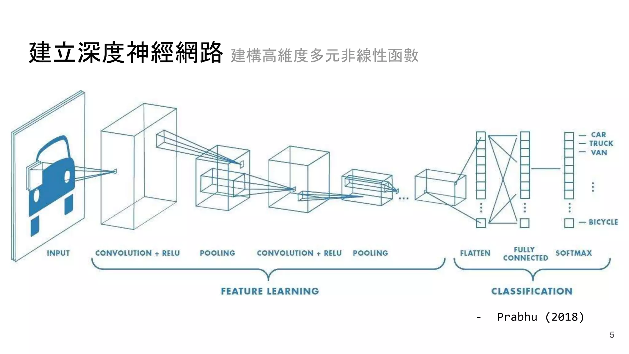 從圖像辨識到物件偵測,進階的圖影像人工智慧 From Image Classification To Object Detection
