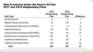 The 2019 Outlook for Navy Shipbuilding | PPT