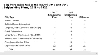 The 2019 Outlook for Navy Shipbuilding | PPT