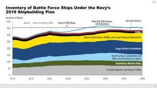 The 2019 Outlook for Navy Shipbuilding | PPT