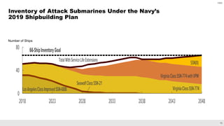The 2019 Outlook for Navy Shipbuilding | PPT