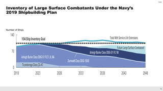 The 2019 Outlook for Navy Shipbuilding | PPT